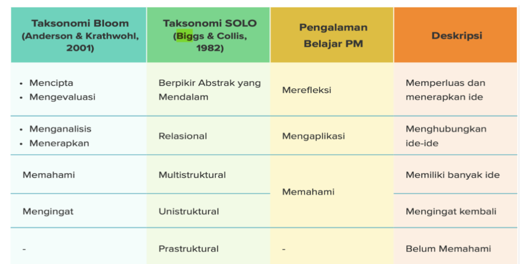 Taksonomi SOLO (The SOLO Taxonomy) Dalam Pembelajaran Mendalam (Deep ...