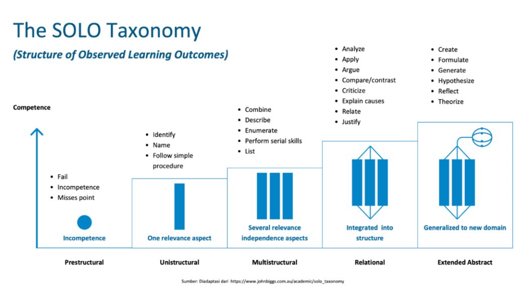 Taksonomi SOLO (The SOLO Taxonomy) Dalam Pembelajaran Mendalam (Deep Learning) – Wahid Priyono